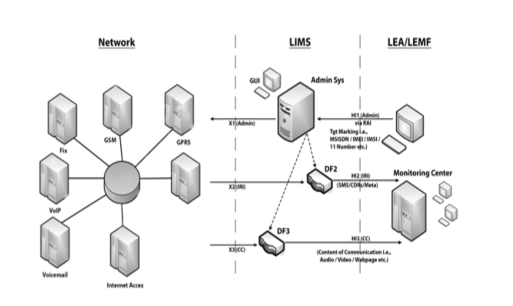 PTA ordered telecoms to implement mass surveillance system: Court ...